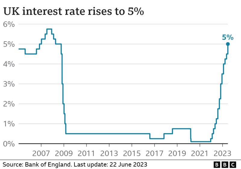 What is the Bank of England and why does it change interest rates ...