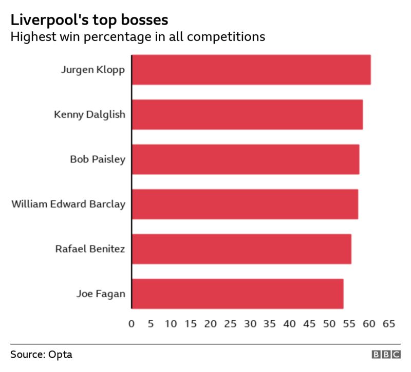 Jurgen Klopp's record-breaking five Liverpool years in numbers - BBC Sport