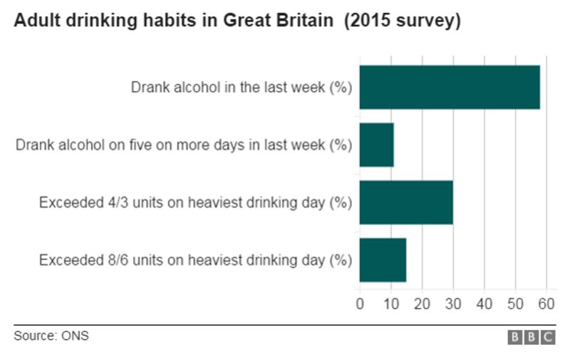 Alcohol limits cut to reduce health risks - BBC News