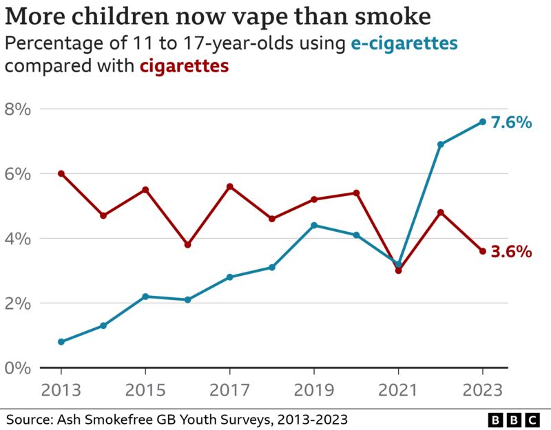 How dangerous is vaping - and why the concern over young vapers? - BBC News