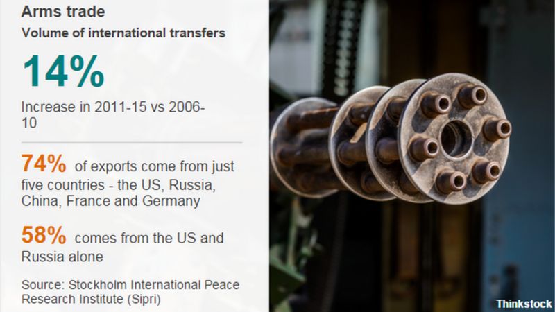 Arms trade: Exports grow as world crises grip - BBC News