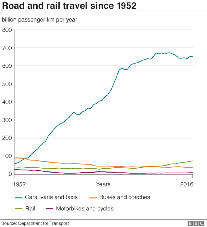 10 charts that tell the story of Britain's roads - BBC News