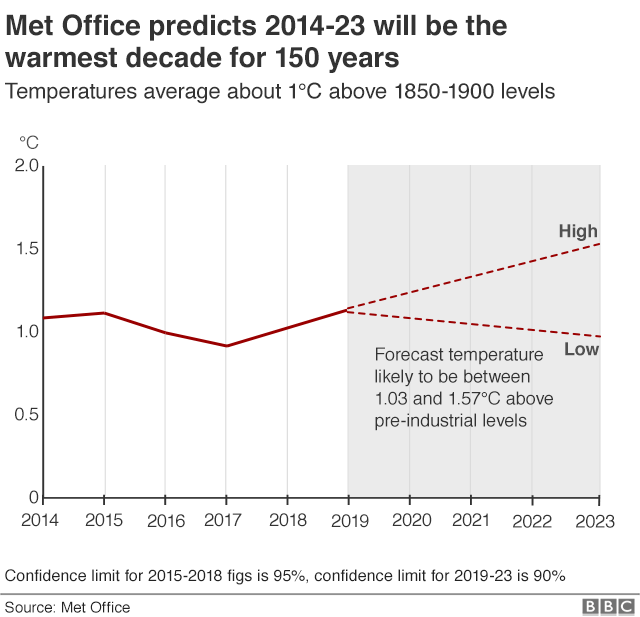 Climate change: World heading for warmest decade, says Met Office - BBC ...