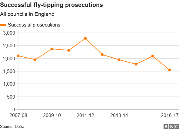 Fly-tipping prosecutions at record low in England - BBC News