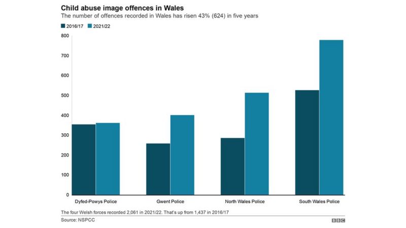 Child abuse images: Rise in recorded offences in Wales - BBC News