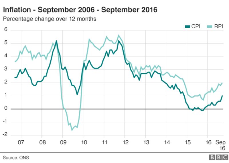 UK inflation at 1% as price of clothes and fuel rises - BBC News