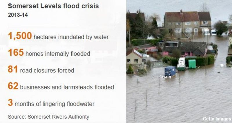 River to be widened to prevent Somerset Levels flooding - BBC News