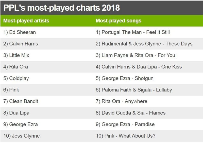 Ed Sheeran tops radio's most-played songs of 2018 - BBC News