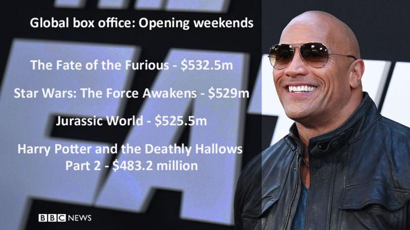 The Fate of the Furious breaks global box office record - BBC News