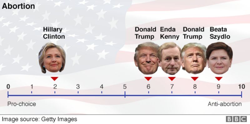 US election: Hillary Clinton and Donald Trump compared to world leaders ...