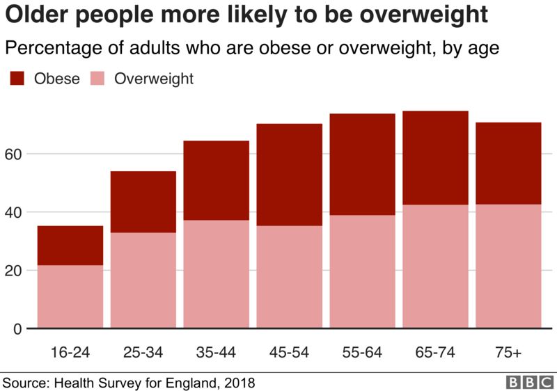 How bad is our obesity problem? - BBC News