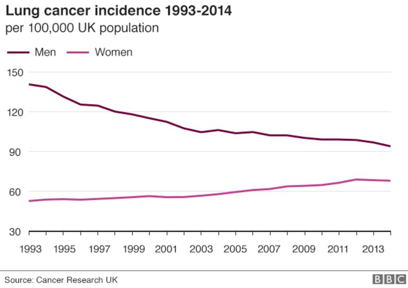 Pub smoking ban: 10 charts that show the impact - BBC News