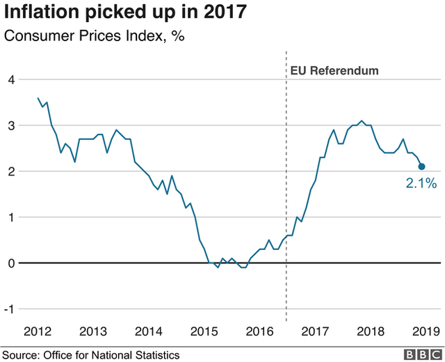 What effect has Brexit had on the UK economy? - BBC News