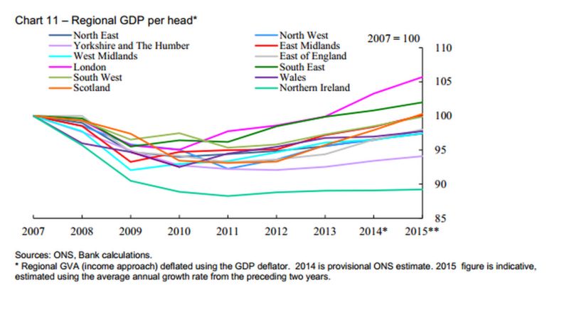 Northern Ireland GDP per head down - BBC News