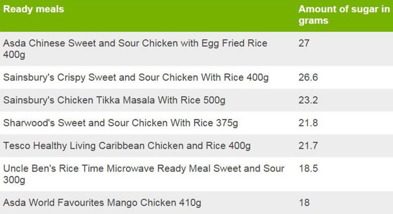 Why is there so much sugar in some savoury foods? - BBC News