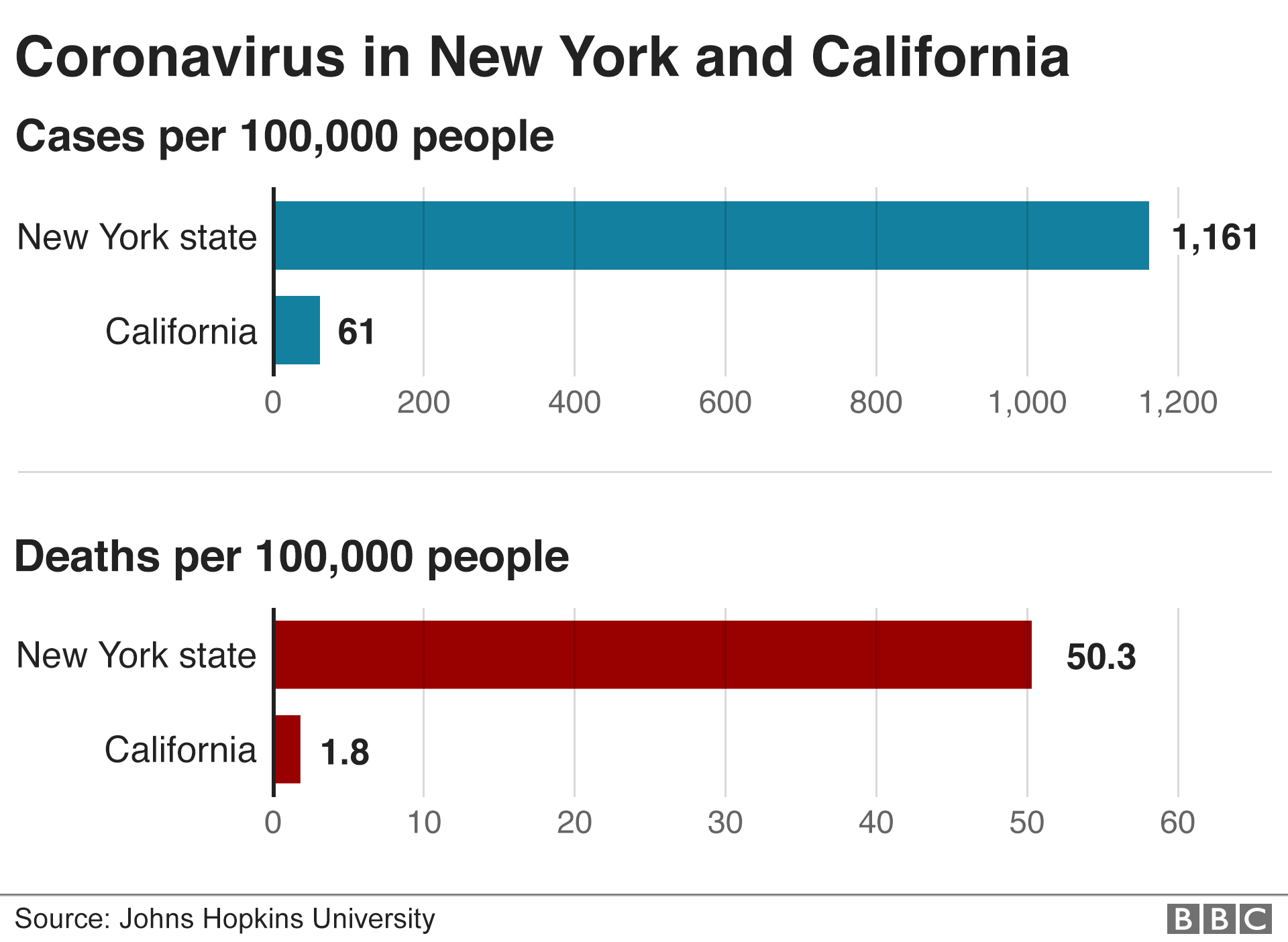 Coronavirus: How California kept ahead of the curve - BBC News