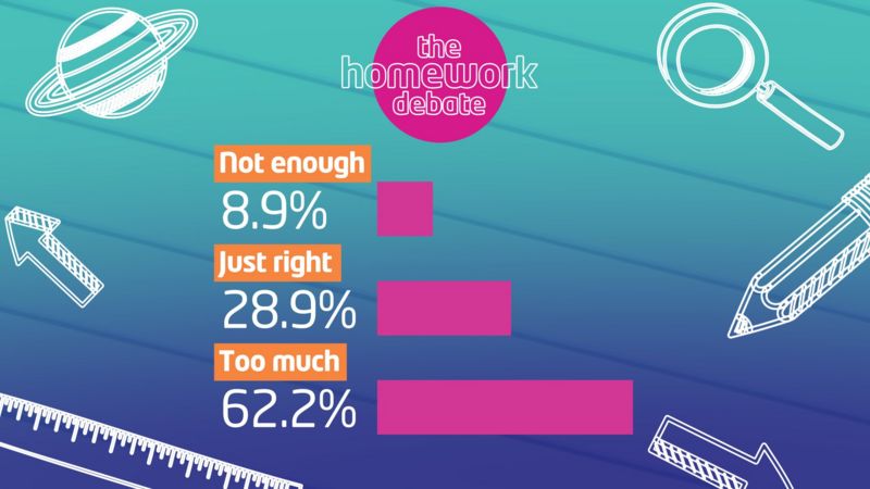 Is homework a good idea or not? - BBC Newsround