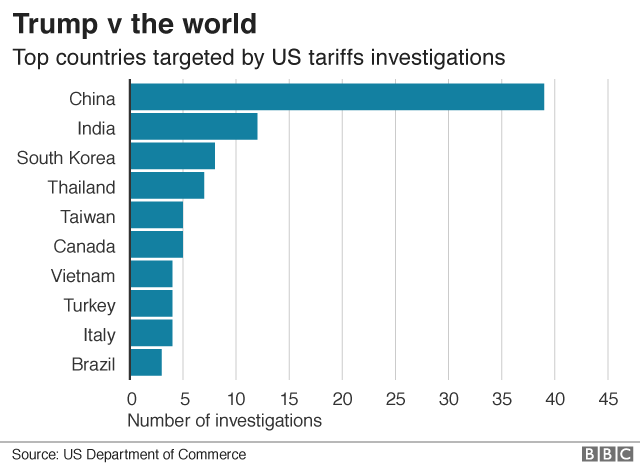 Donald Trump v the world: US tariffs in four charts - BBC News