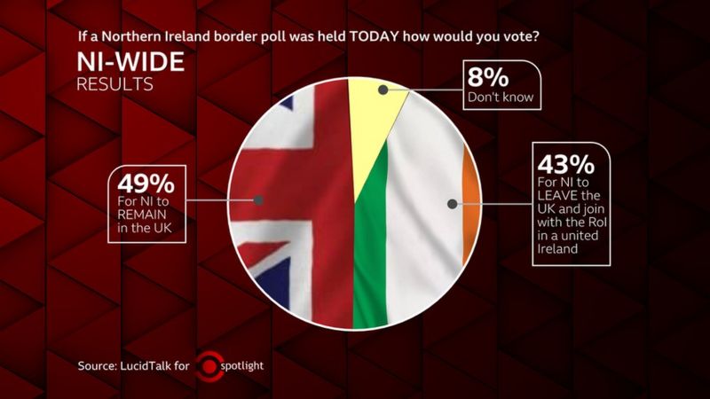 NI 100: Majority believes NI will leave UK within 25 years - BBC News