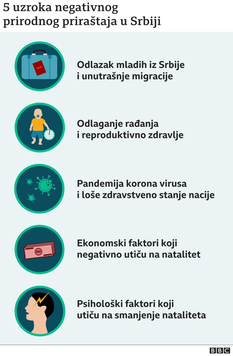 Srbija I Demografija Pet Razloga Zbog Kojih Je Srbija Izgubila 55 000