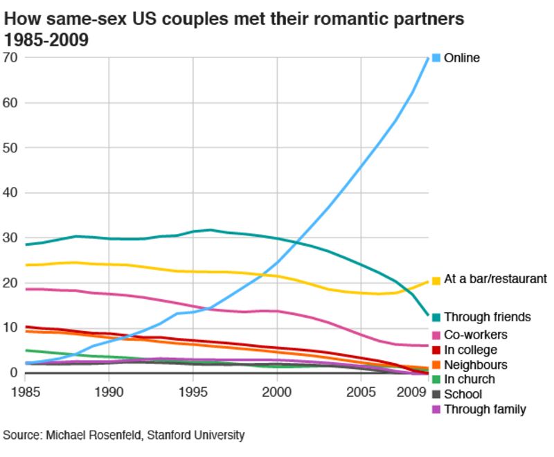 The graphs that show the search for love has changed - BBC News