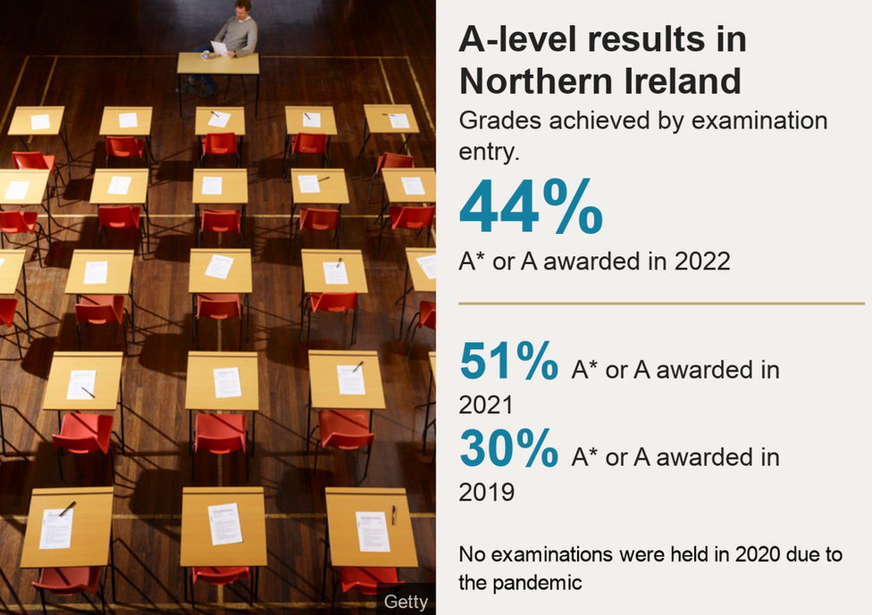 A-level results: Number of NI students getting top grades falls - BBC News