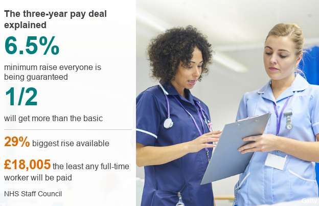 NHS pay: Unions agree deal for 1.3 million staff - BBC News