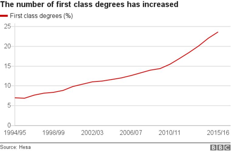 University first-class degrees soaring - BBC News
