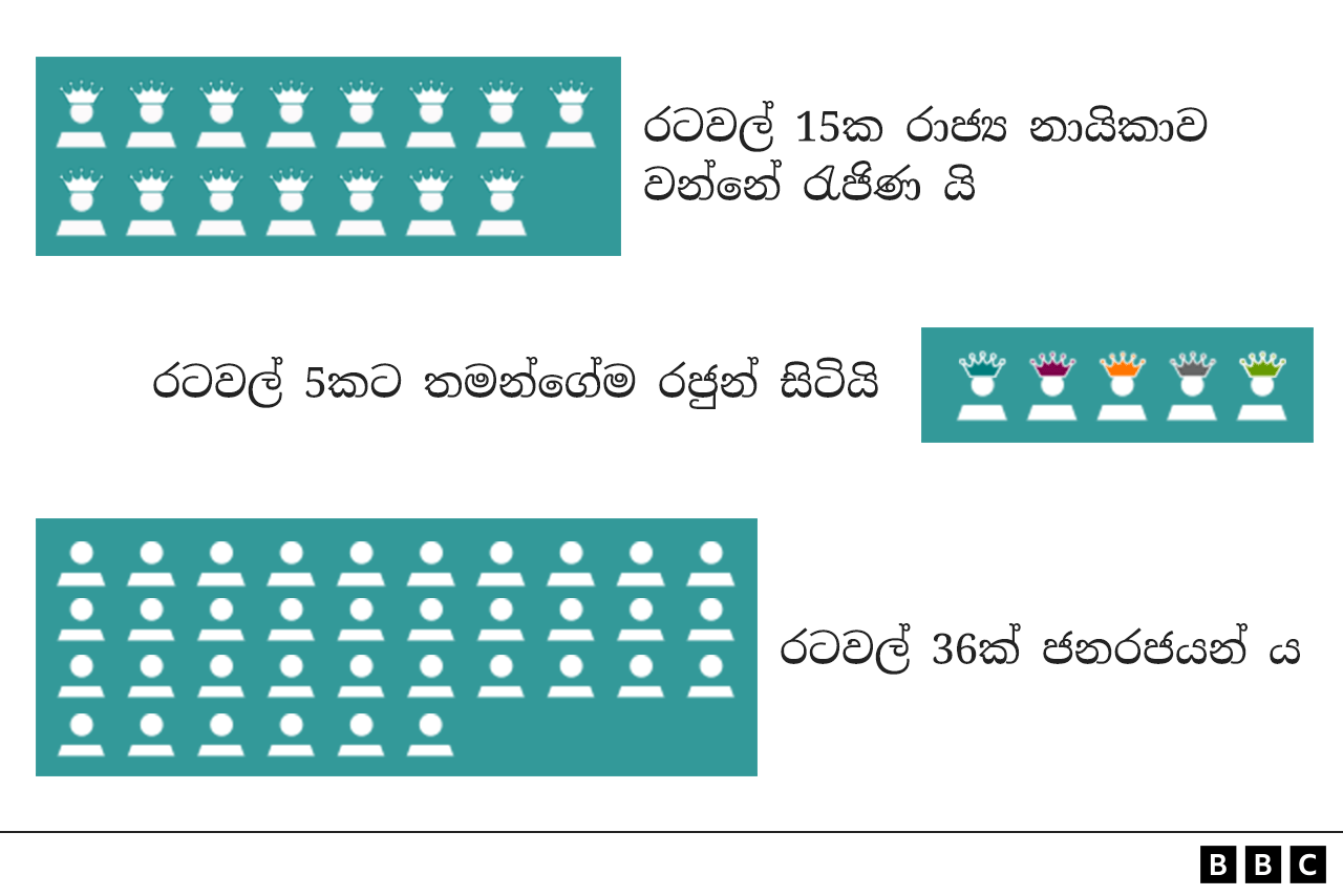 පොදුරාජ්‍ය මණ්ඩලය ගැන ඔබ නොදන්නා කරුණු හතක් - BBC News සිංහල