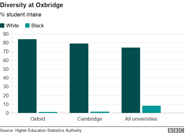 Five charts that tell the story of diversity in UK universities - BBC News