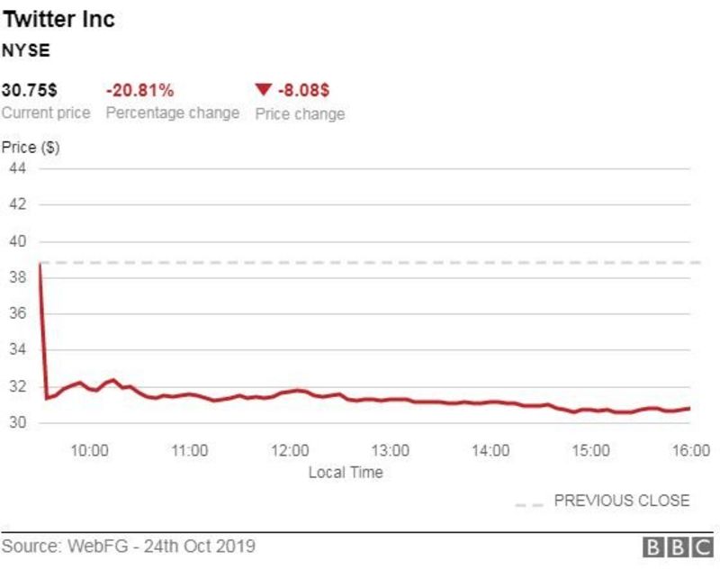 Twitter shares plunge as ad bugs see profit fall short - BBC News