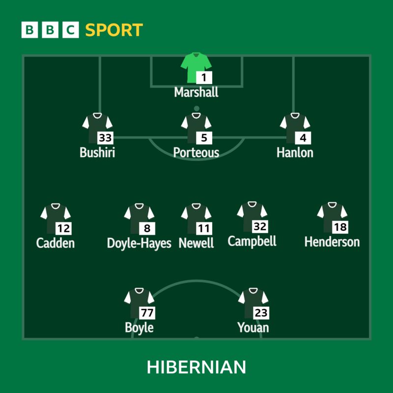 Boyle makes first start since return - BBC Sport