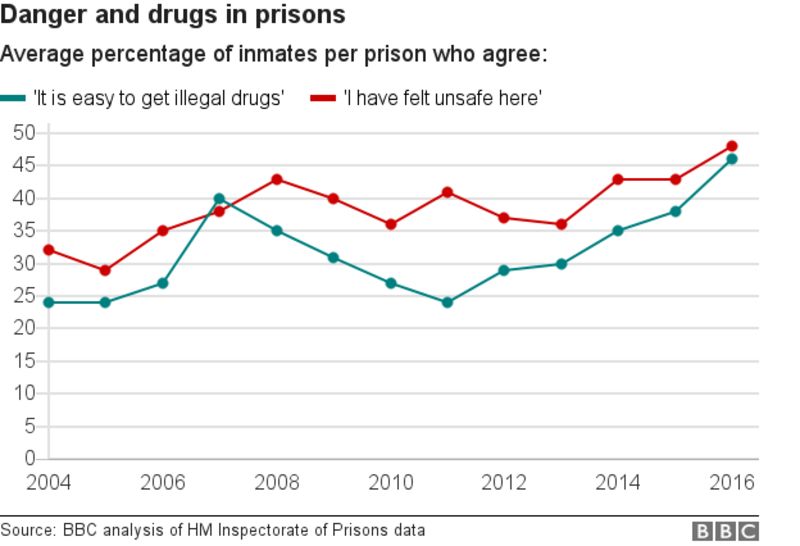 Undercover Panorama report reveals prison chaos - BBC News