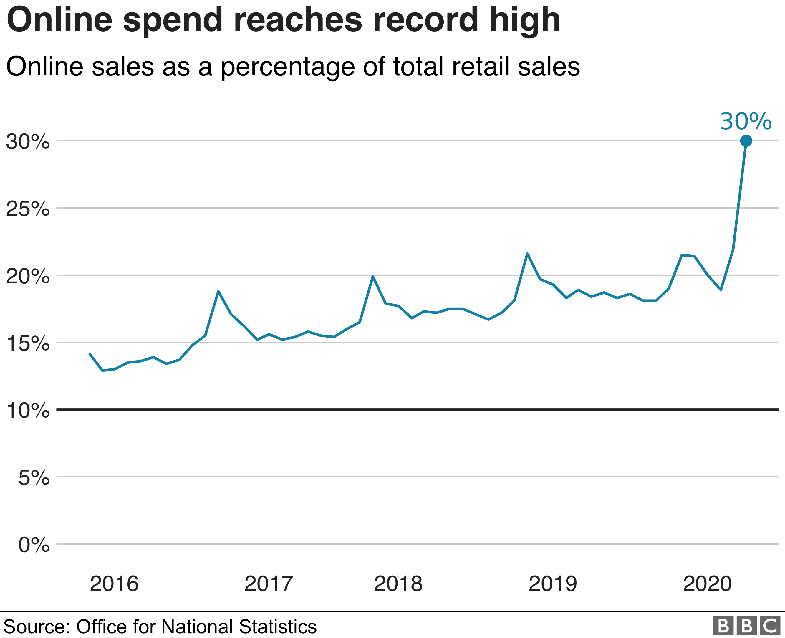 Coronavirus: Retail sales crash in April as lockdown hits shops - BBC News