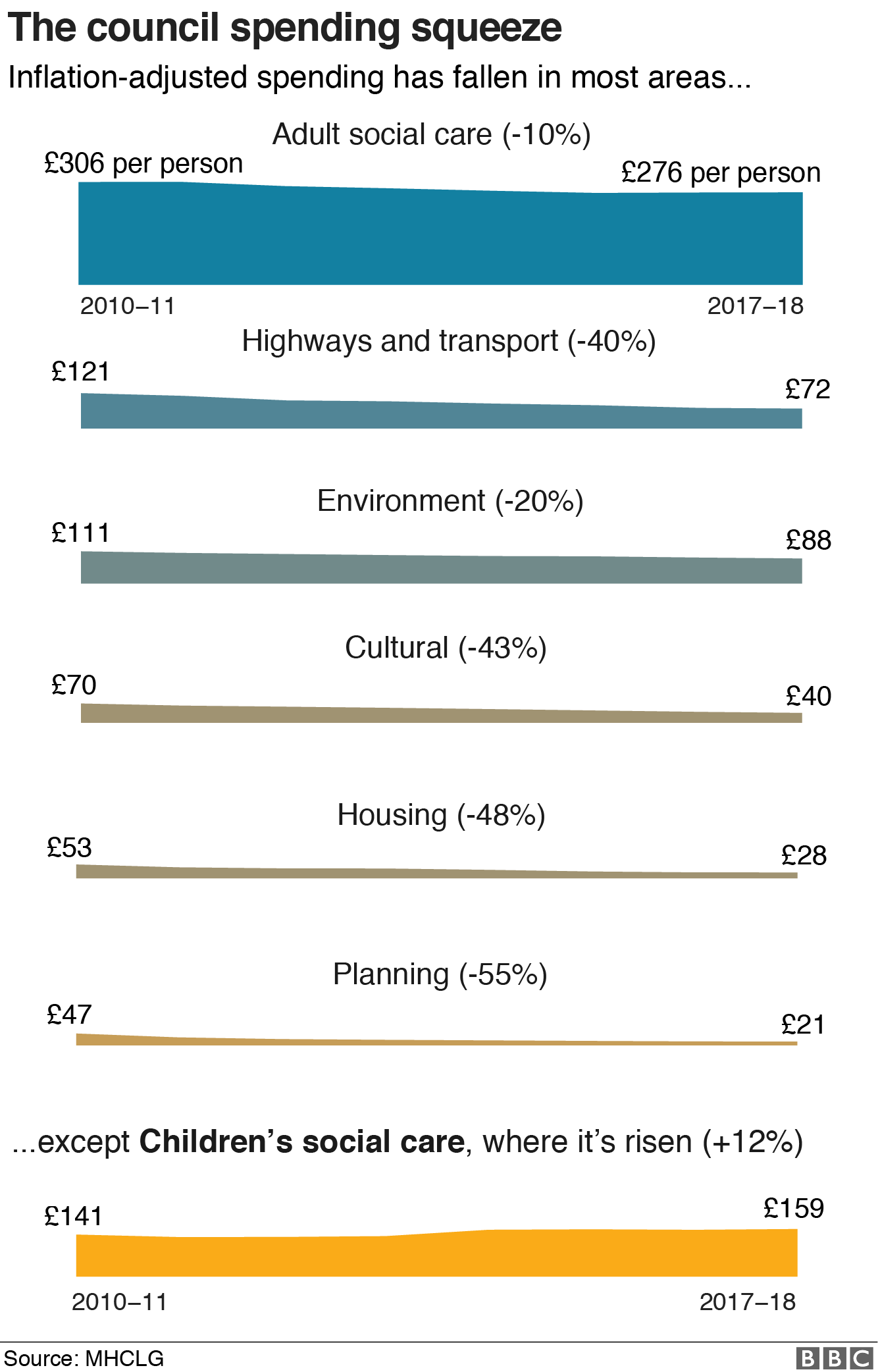 How cuts changed council spending, in seven charts - BBC News