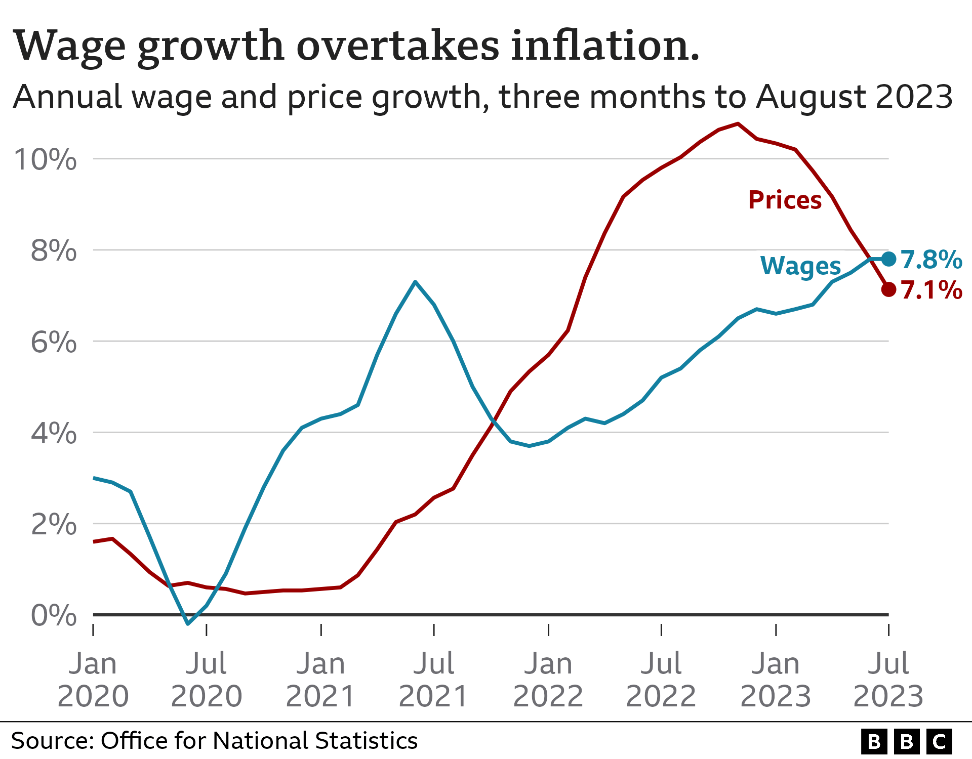Wages overtake inflation for first time in nearly two years - BBC ...