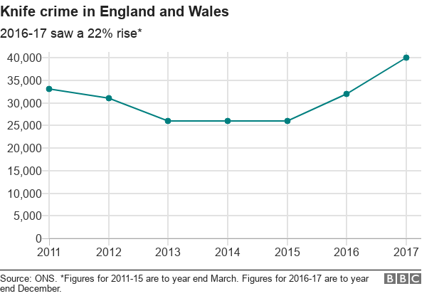 Knife crime up 22% in England and Wales - BBC News