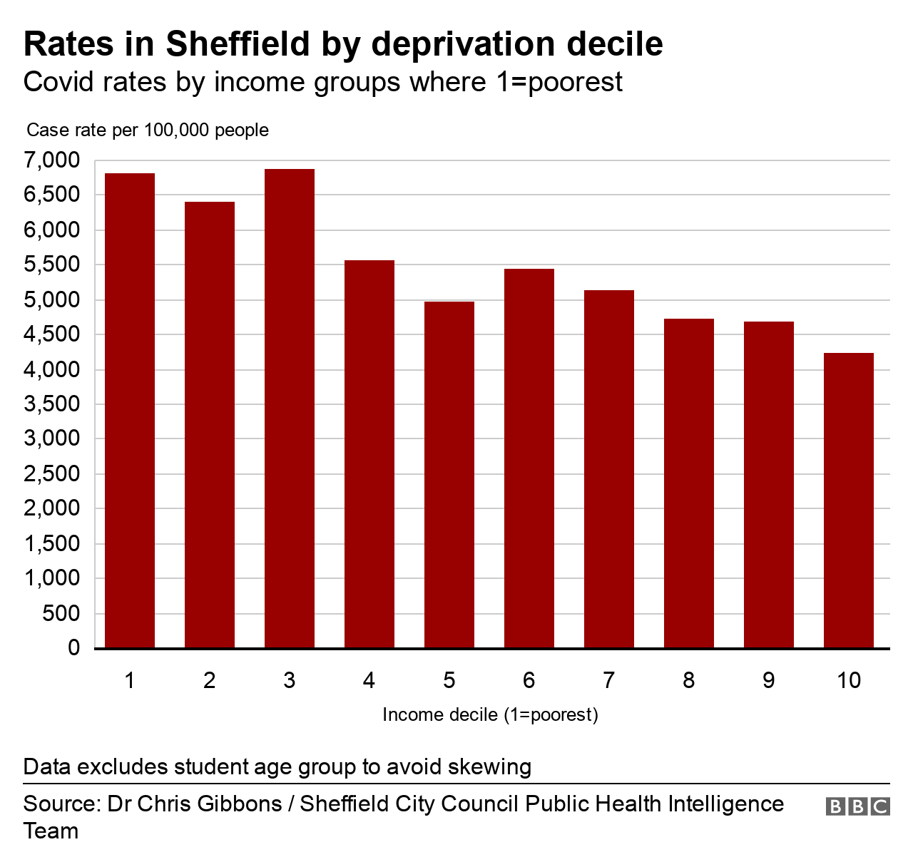 Covid: The 'working poor' are hardest hit, Sheffield study finds - BBC News