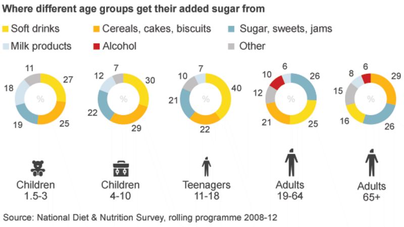 How much sugar do we eat? - BBC News