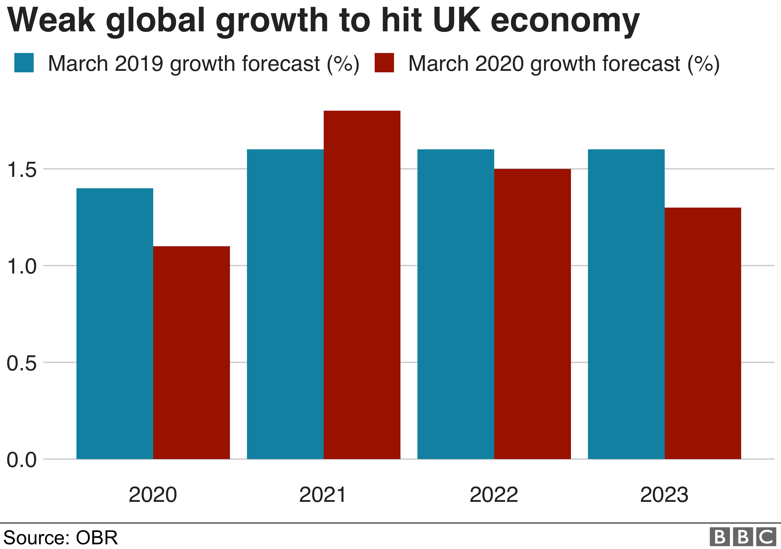 Budget 2020: UK public finances 'vulnerable' to borrowing shock - BBC News