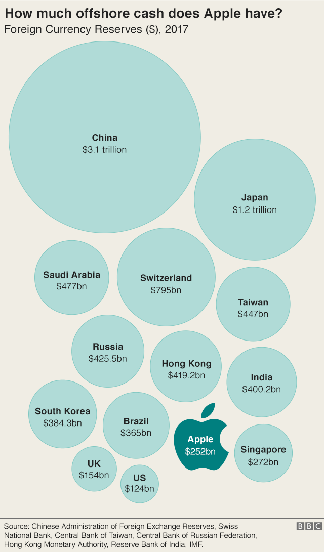 Paradise Papers: Apple's secret tax bolthole revealed - BBC News