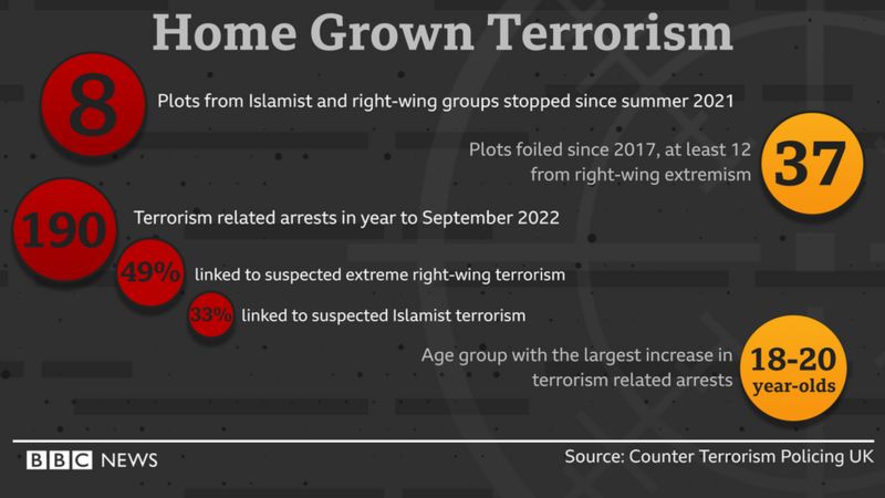 Terrorism: Police concern over teen far-right extremism - BBC News