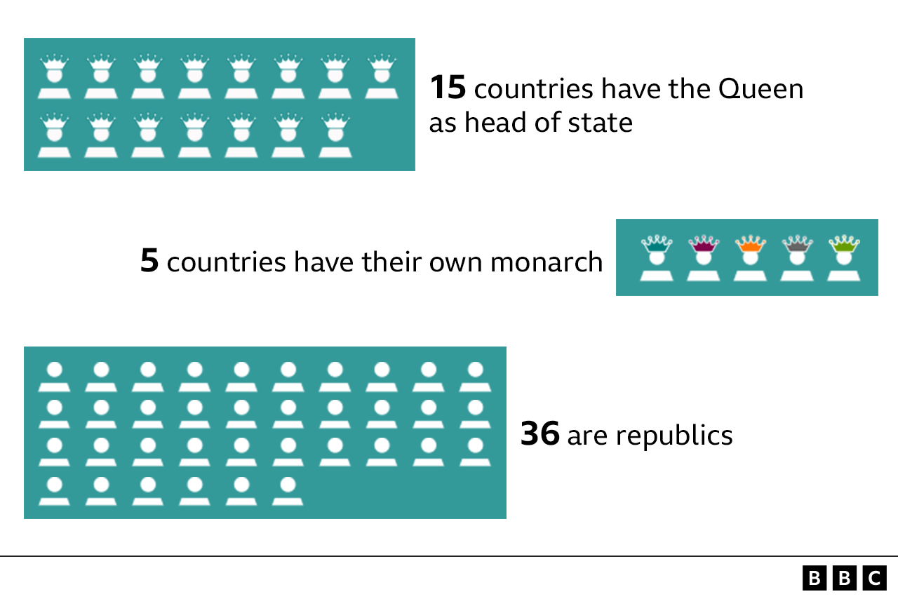 Commonwealth: Seven things you might not know - BBC News