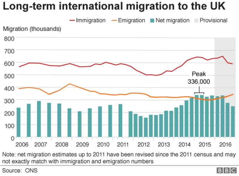 Net migration to the UK falls to 248,000 in 2016 - BBC News