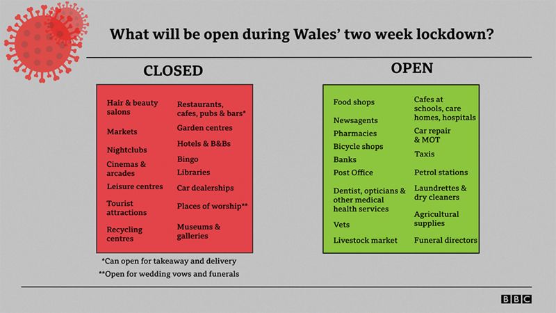 Wales lockdown to start in bid to 'save lives not Christmas' - BBC News