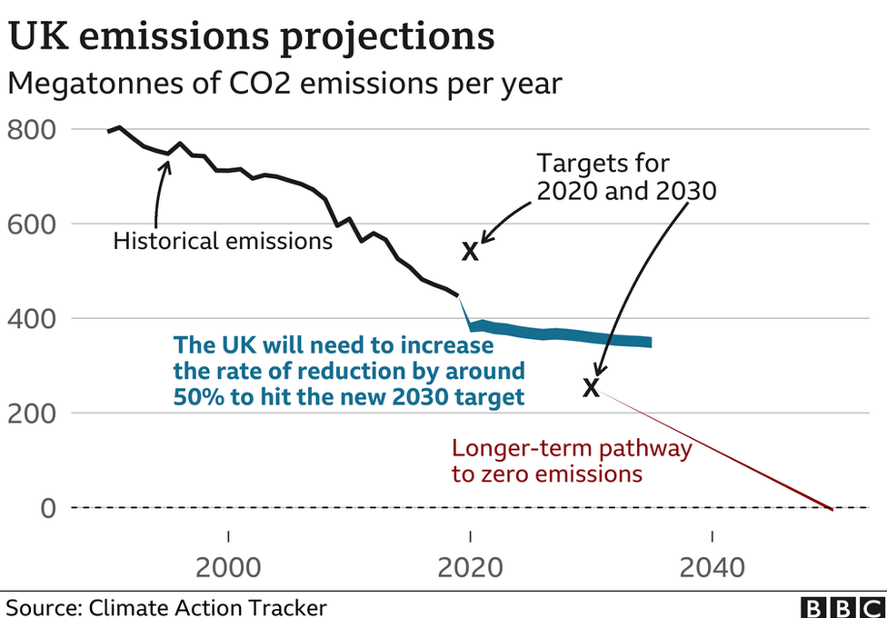 Climate change: Have countries kept their promises? - BBC News