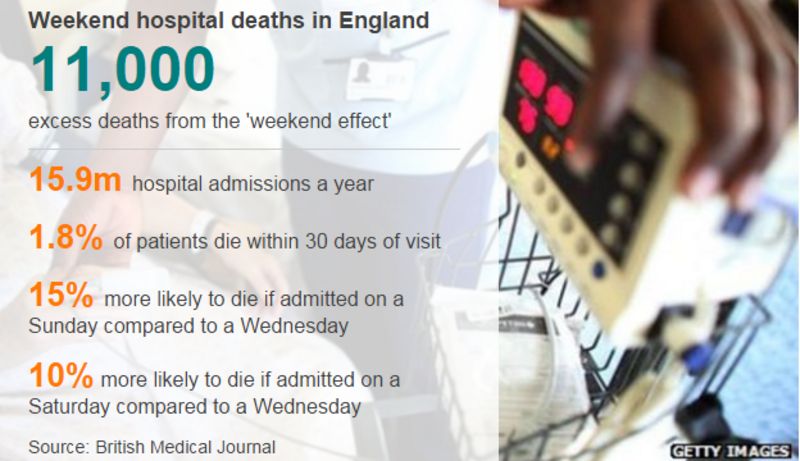 NHS Weekend: Action demanded over death risk - BBC News