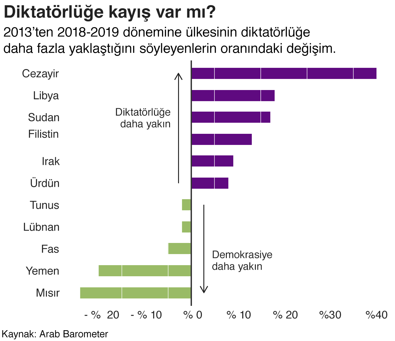 7 Grafikte Arap dünyası: Arapların en beğendiği yabancı lider Recep ...