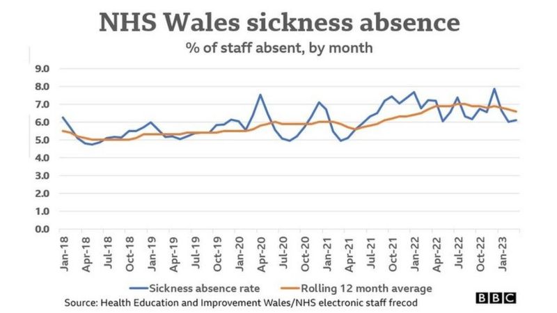 NHS Wales: More than 4,000 staff vacancies, figures show - BBC News