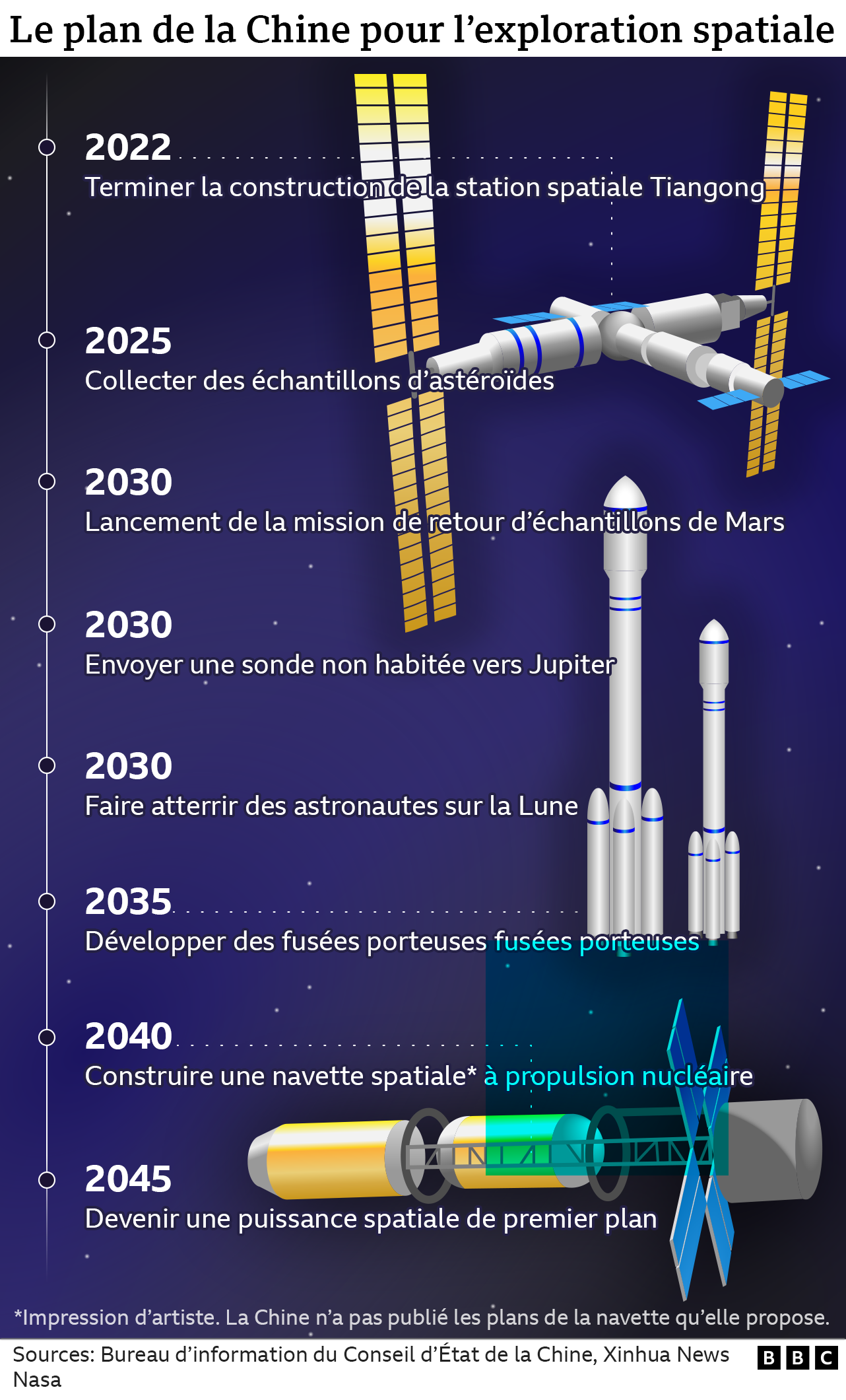 Espace : la Chine et son ambitieux plan pour devenir une superpuissance spatiale - BBC News Afrique